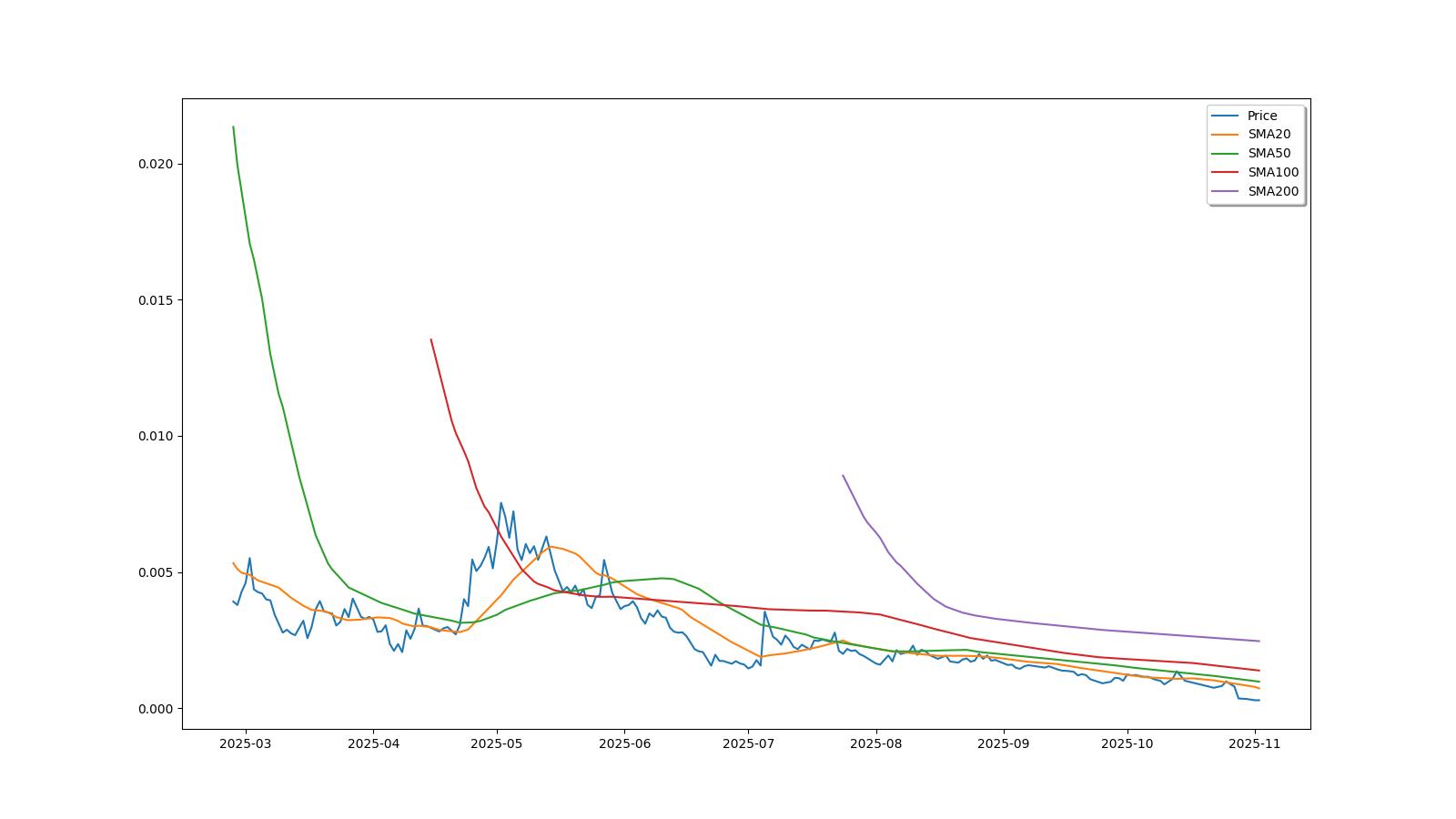 Aimonica Brands Simple Moving Averages