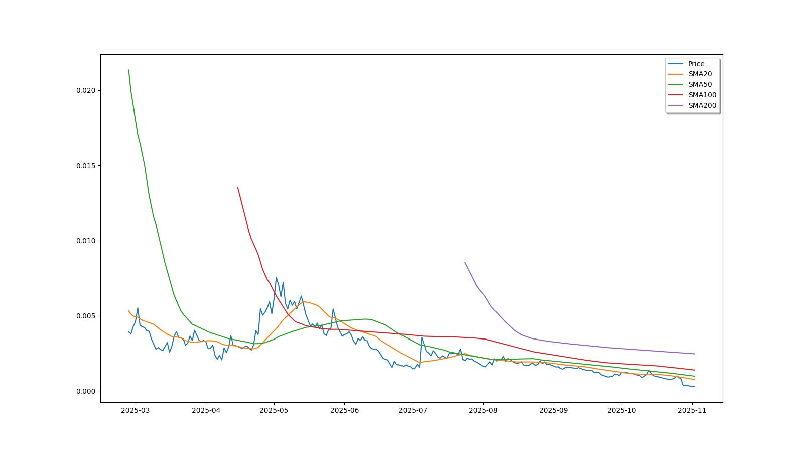 Aimonica Brands Simple Moving Averages
