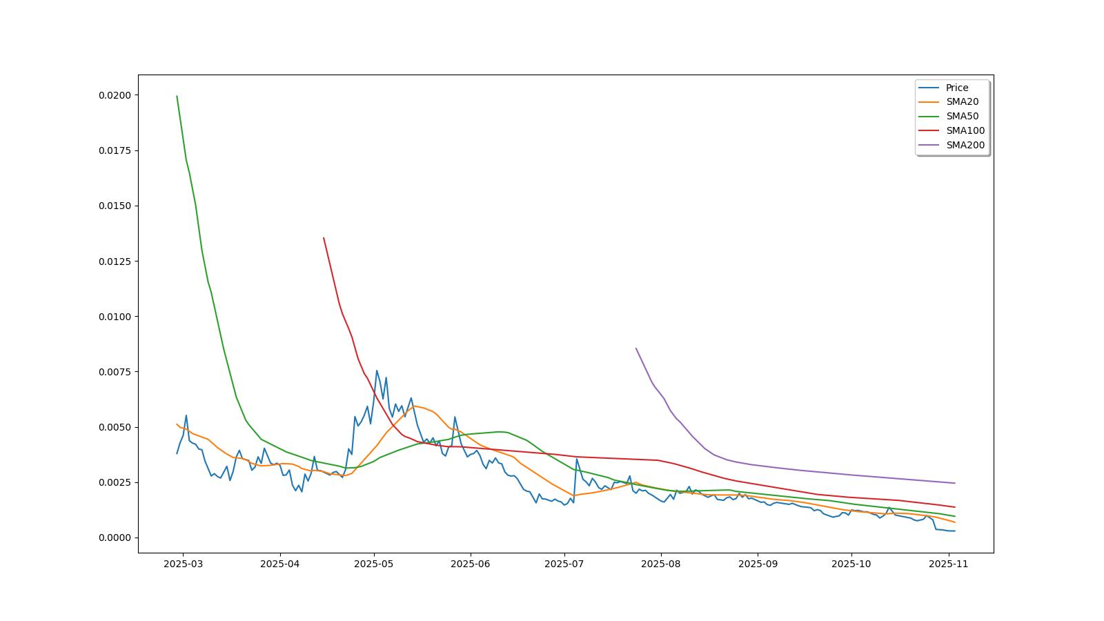 Aimonica Brands Simple Moving Averages