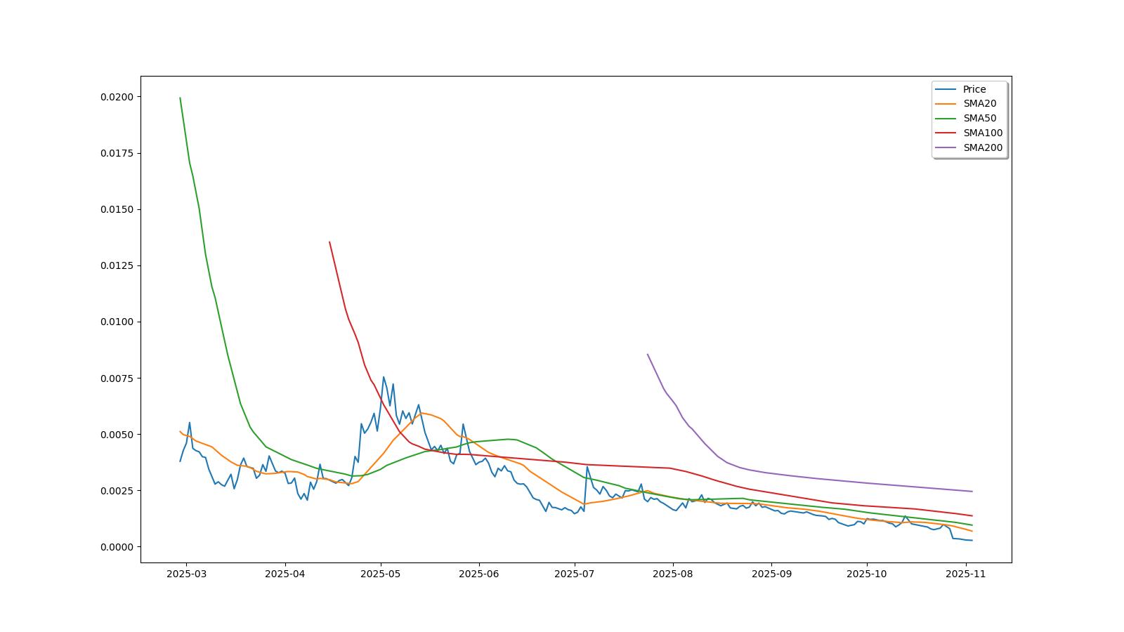 Aimonica Brands Simple Moving Averages