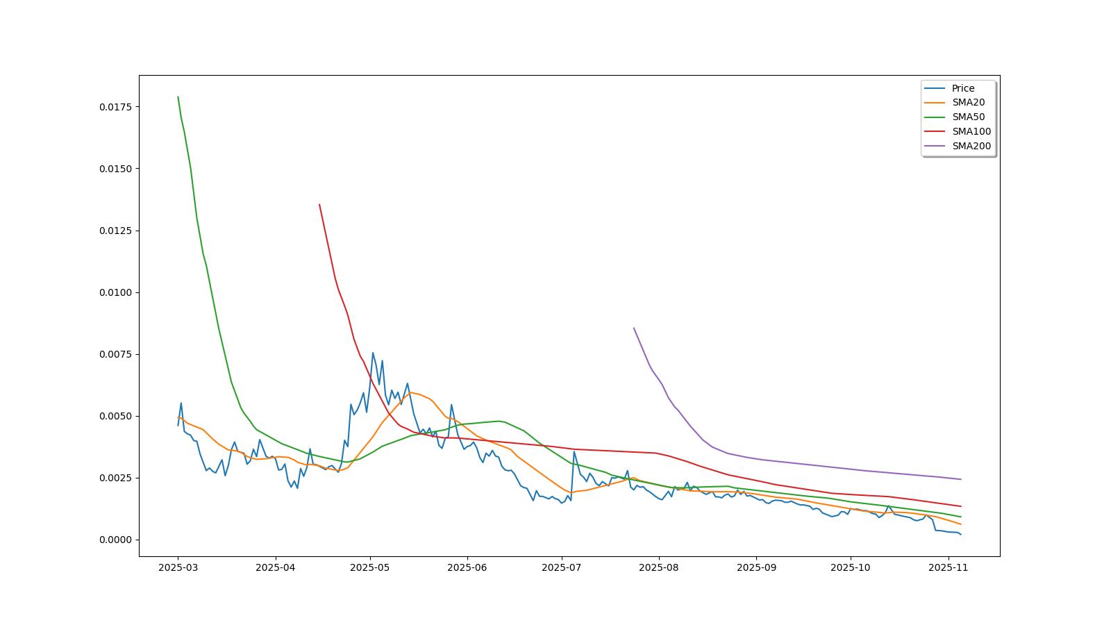 Aimonica Brands Simple Moving Averages