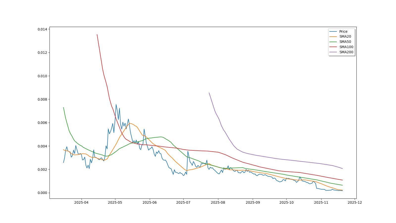 Aimonica Brands Simple Moving Averages