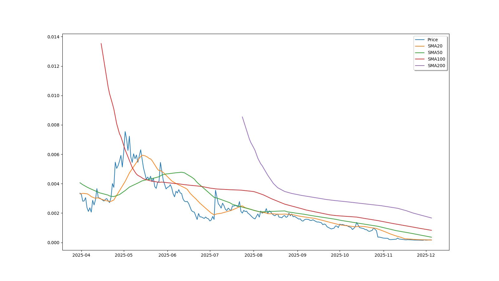 Aimonica Brands Simple Moving Averages