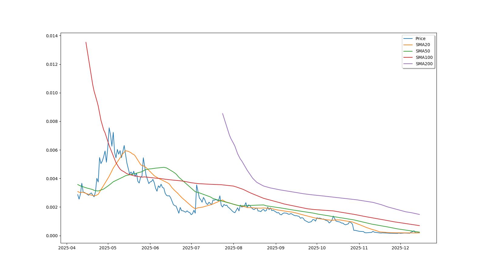 Aimonica Brands Simple Moving Averages