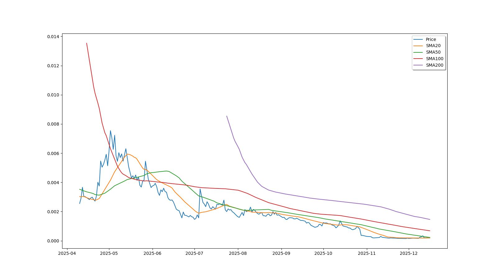 Aimonica Brands Simple Moving Averages