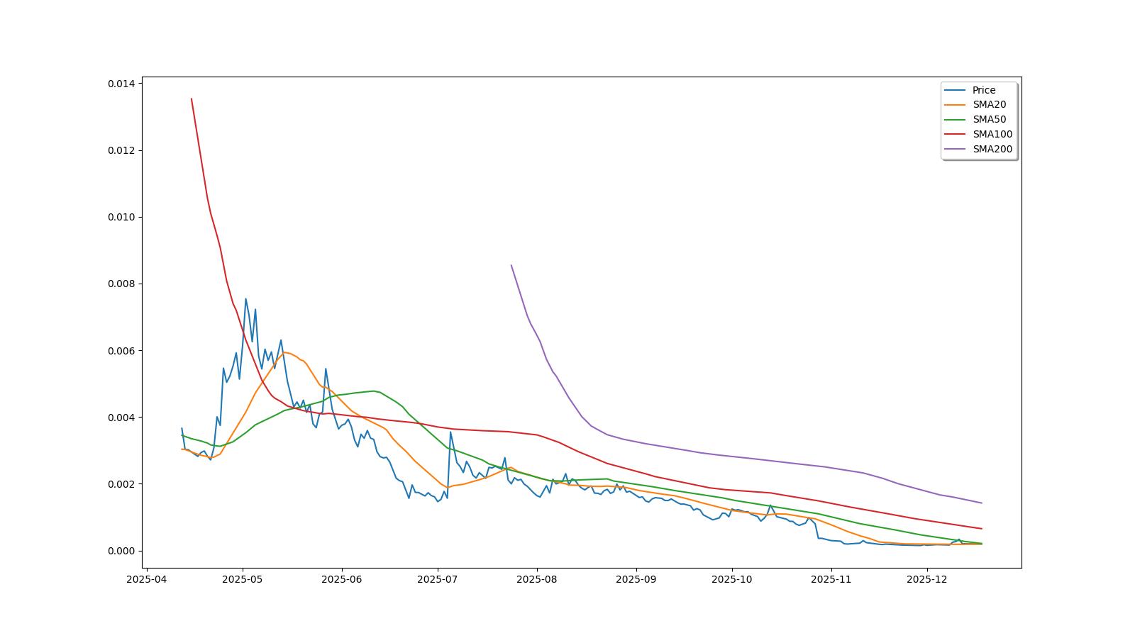 Aimonica Brands Simple Moving Averages