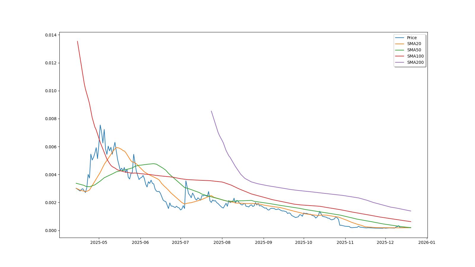 Aimonica Brands Simple Moving Averages