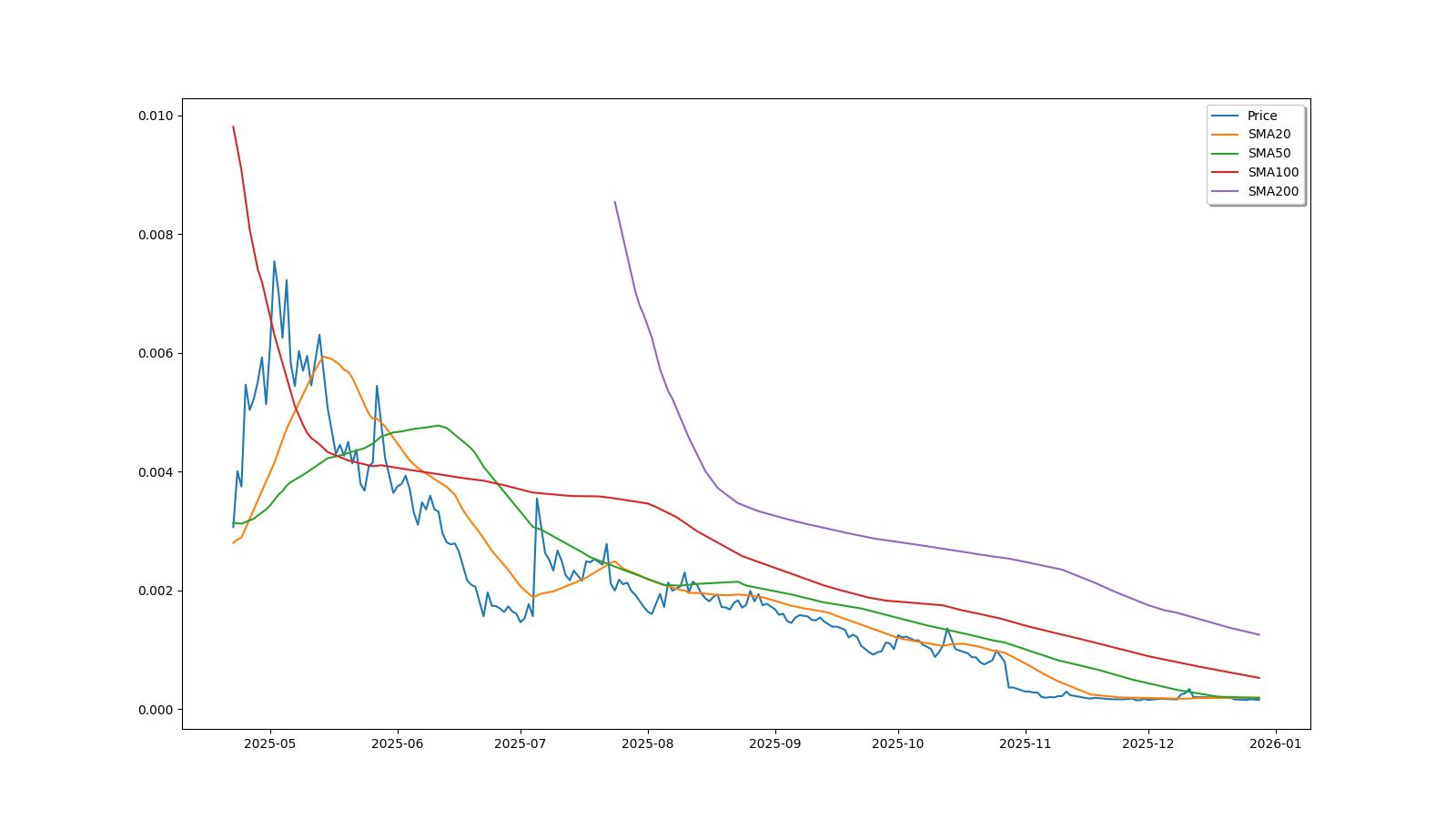 Aimonica Brands Simple Moving Averages