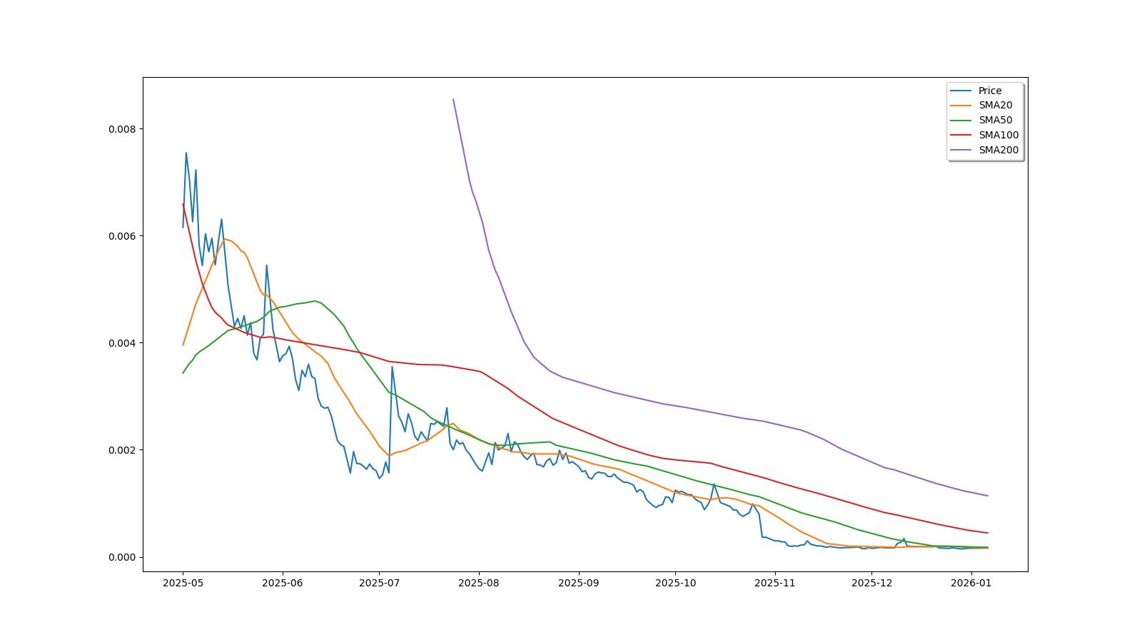 Aimonica Brands Simple Moving Averages