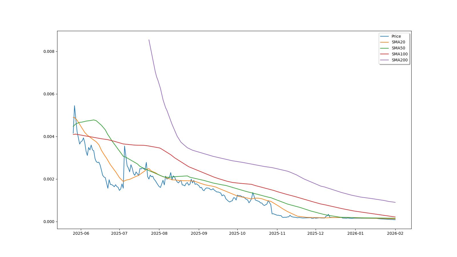 Aimonica Brands Simple Moving Averages