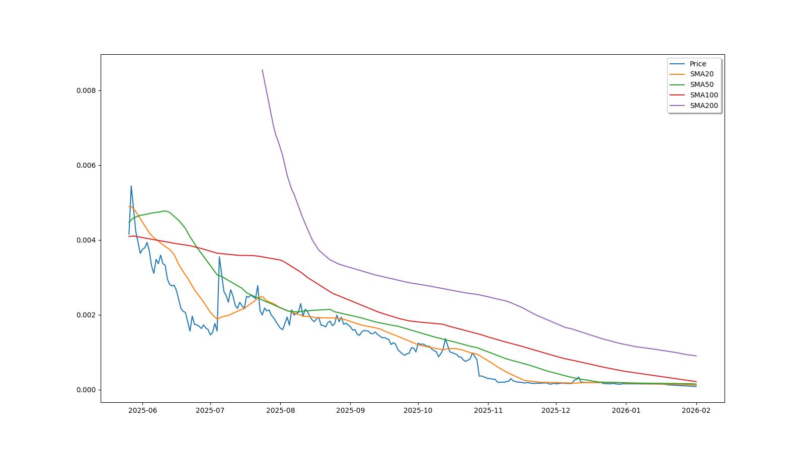 Aimonica Brands Simple Moving Averages