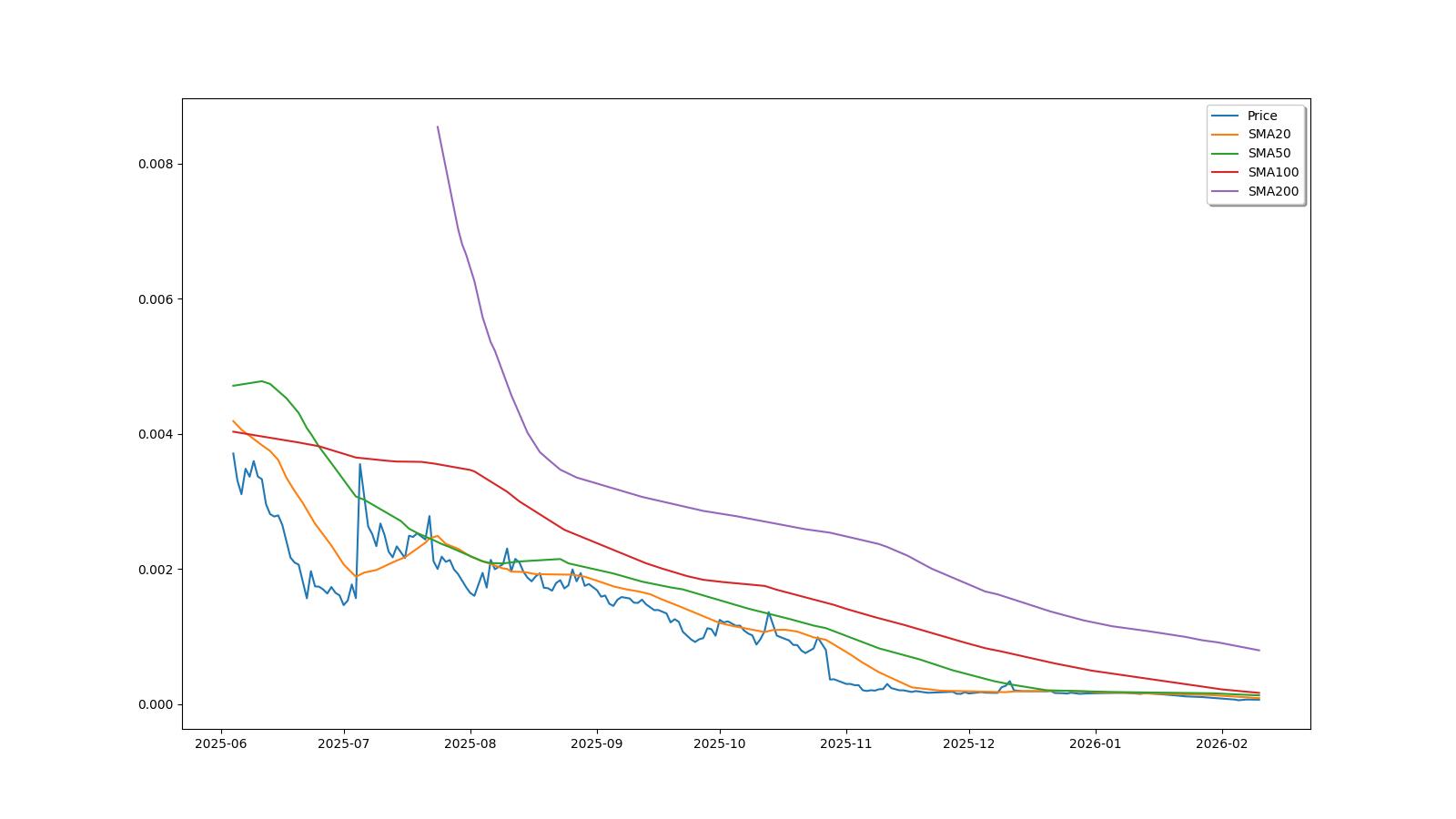 Aimonica Brands Simple Moving Averages