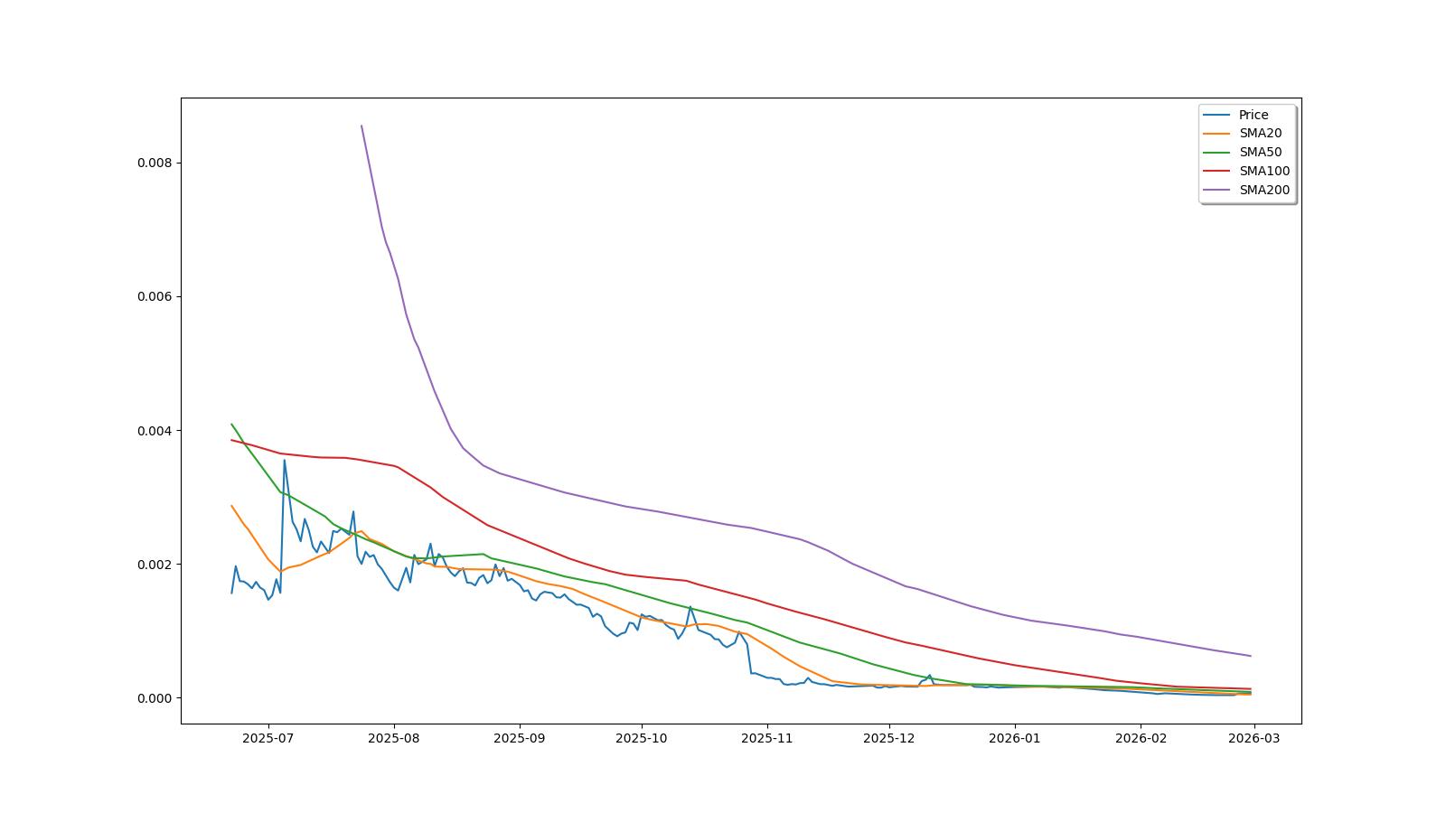 Aimonica Brands Simple Moving Averages