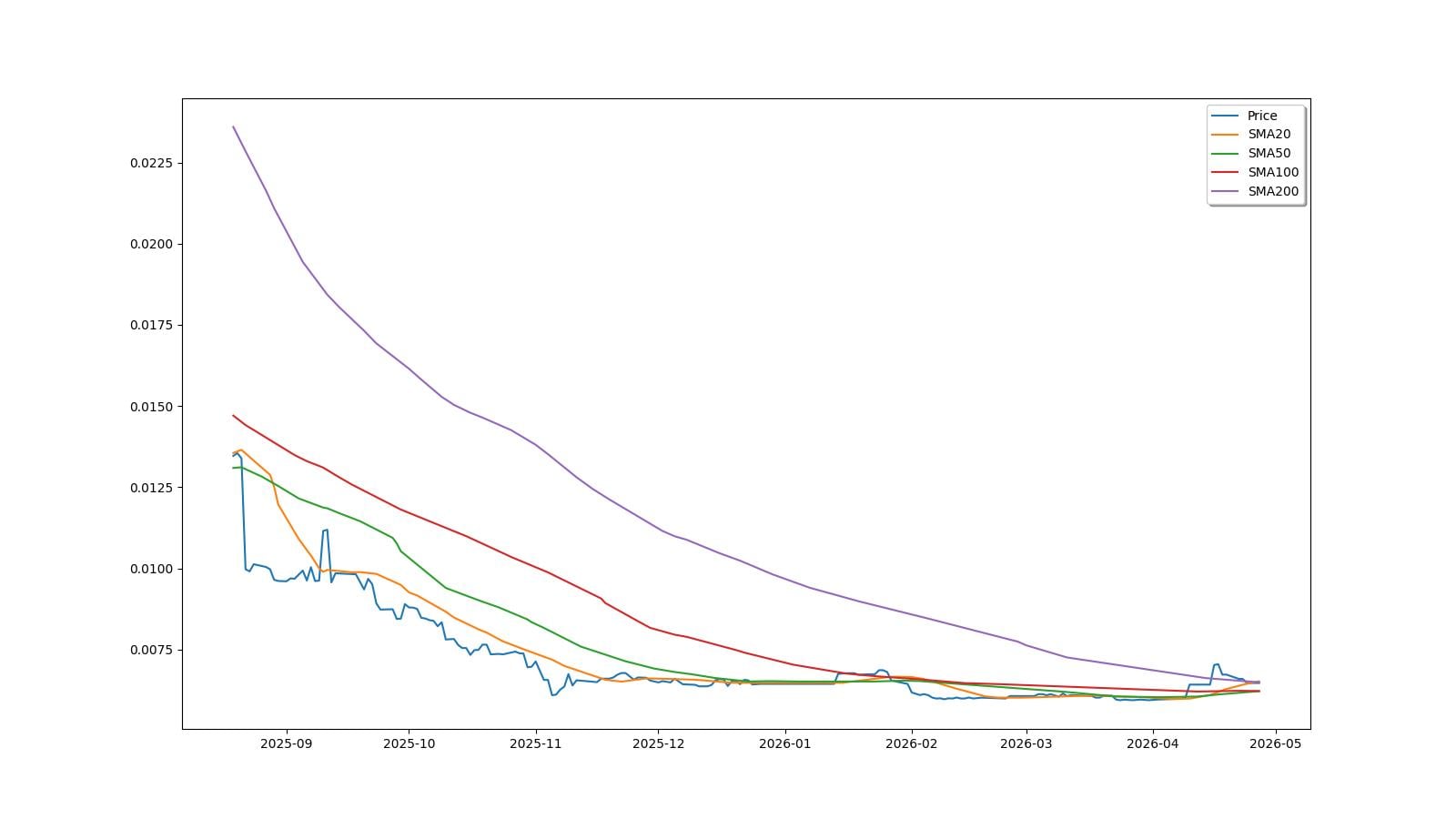 AINN Simple Moving Averages