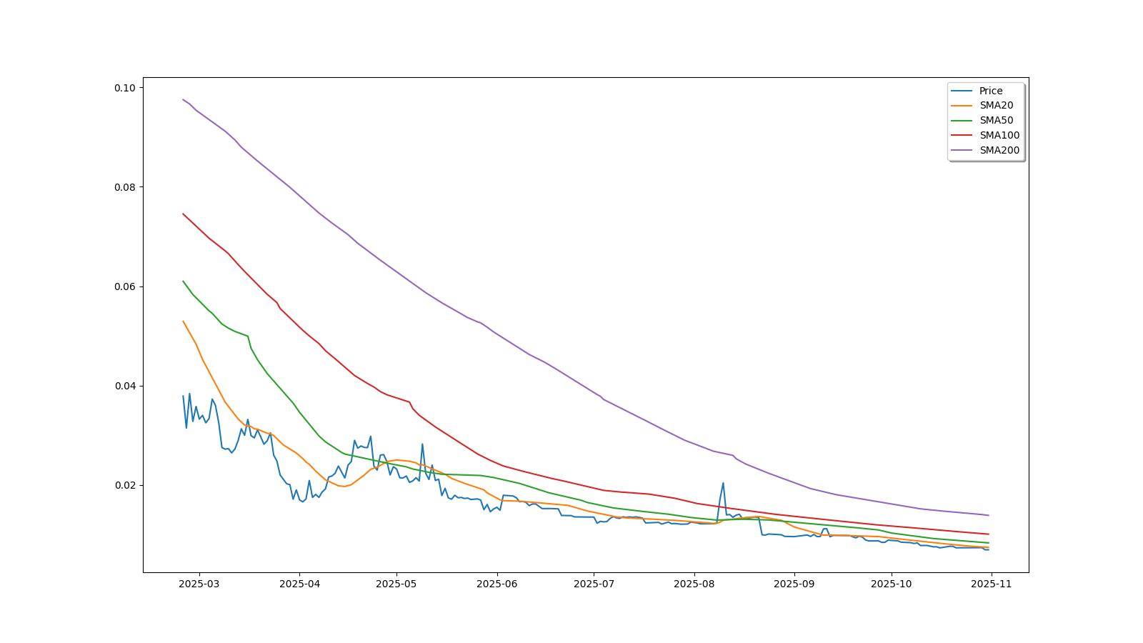 AINN Simple Moving Averages