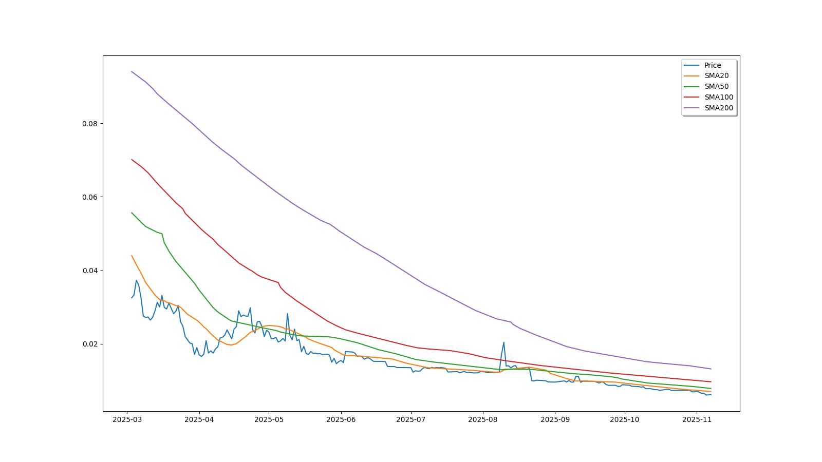 AINN Simple Moving Averages