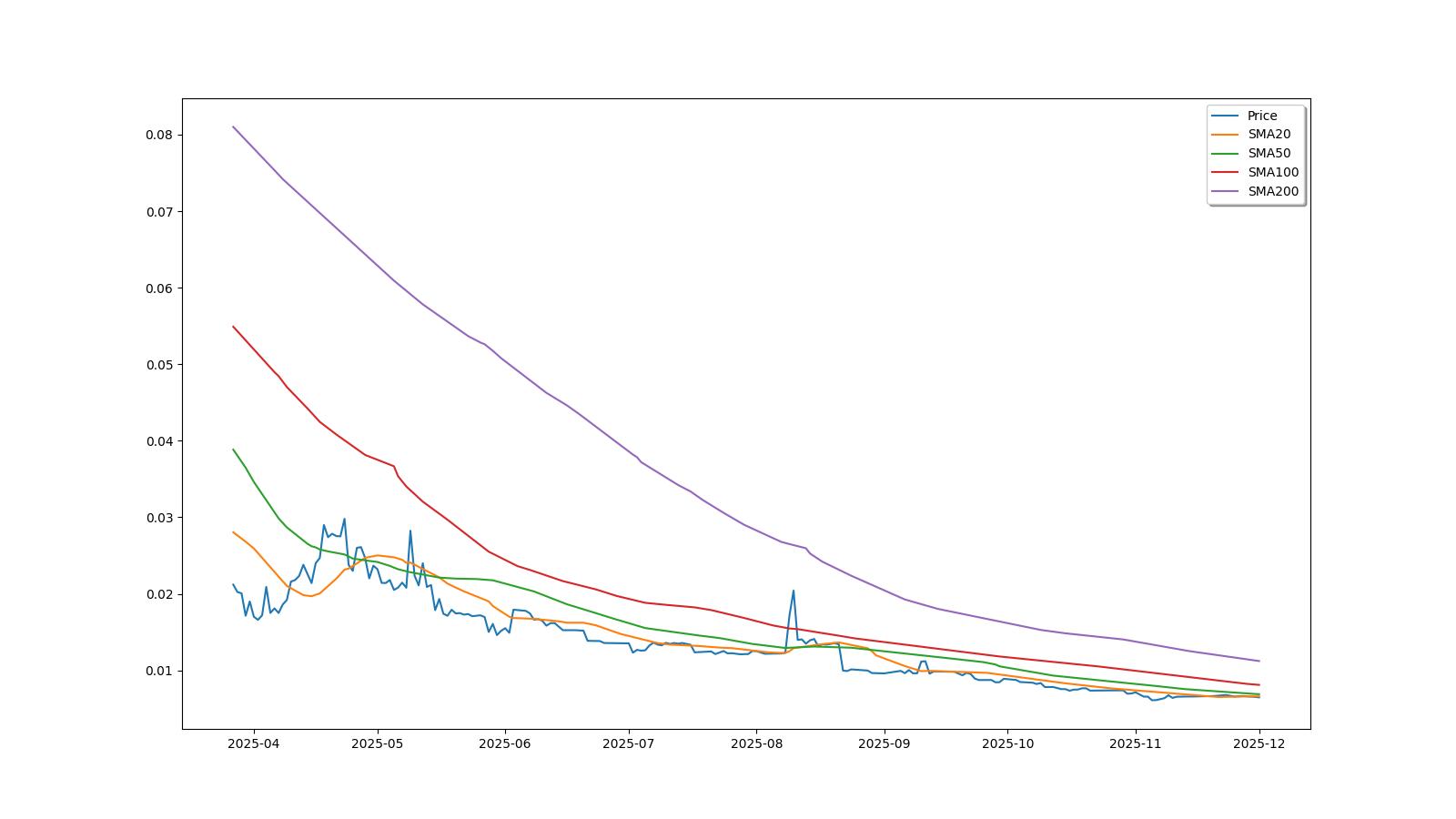 AINN Simple Moving Averages