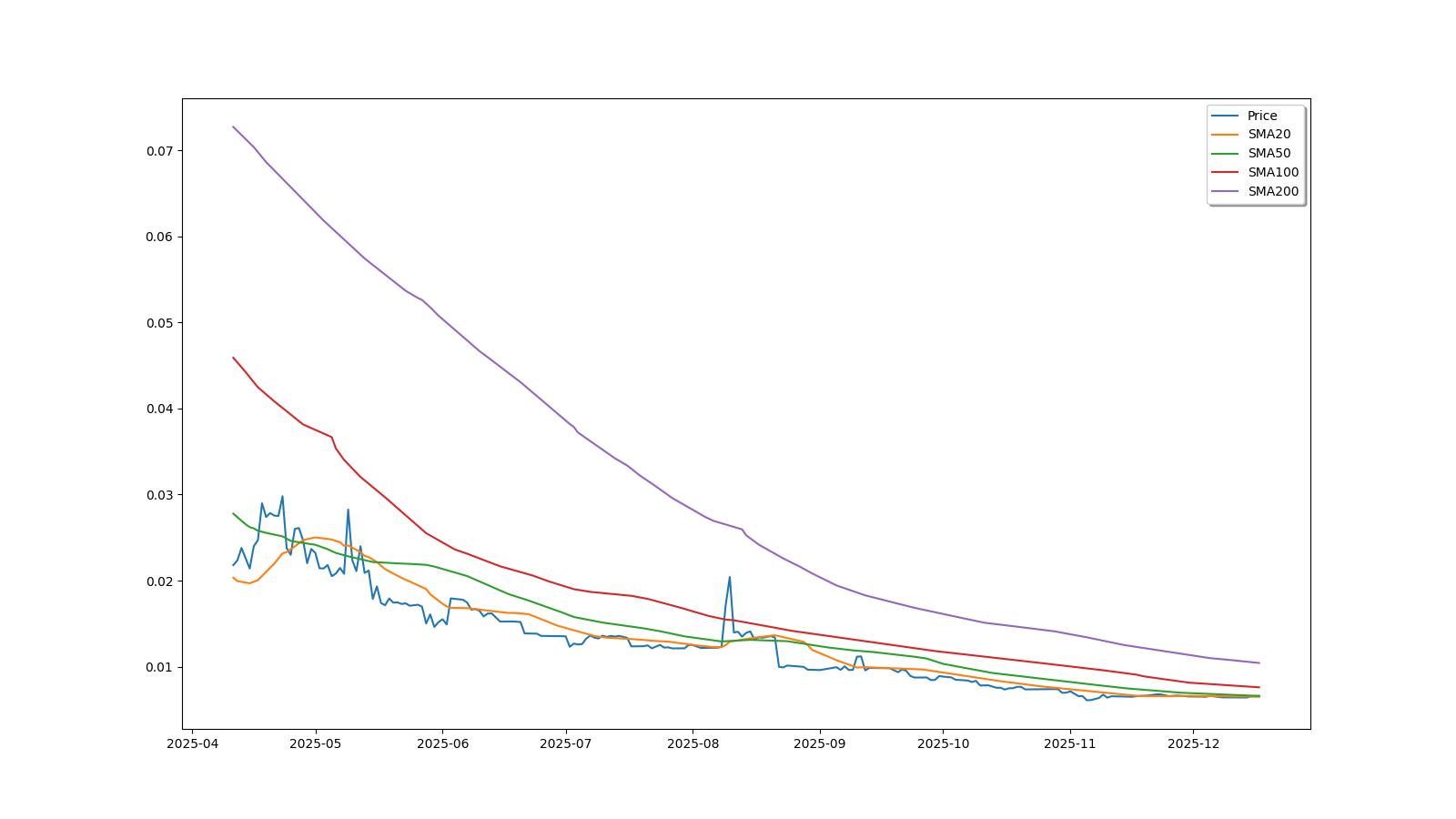 AINN Simple Moving Averages