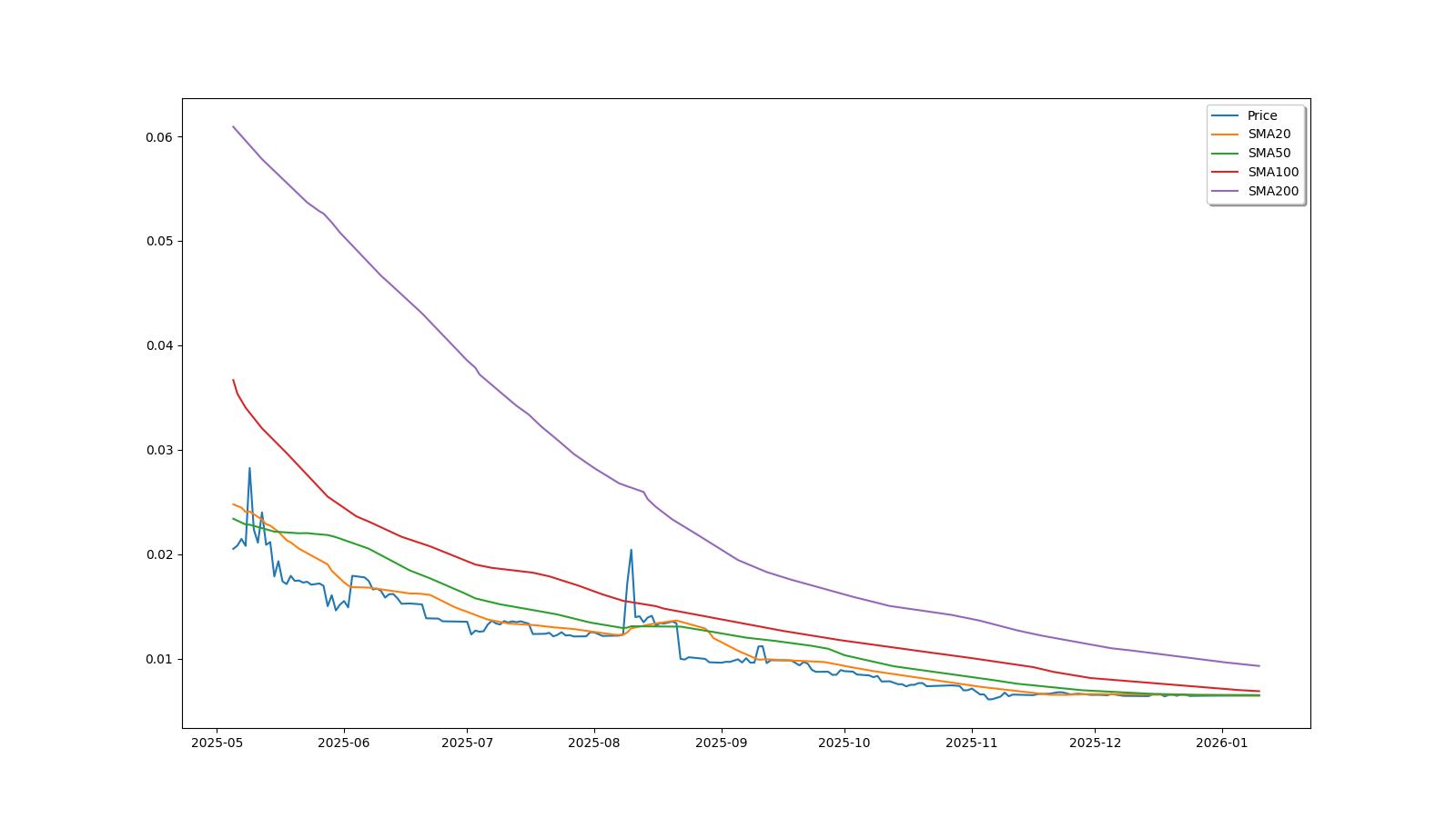 AINN Simple Moving Averages