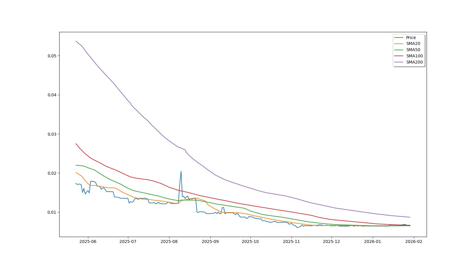 AINN Simple Moving Averages