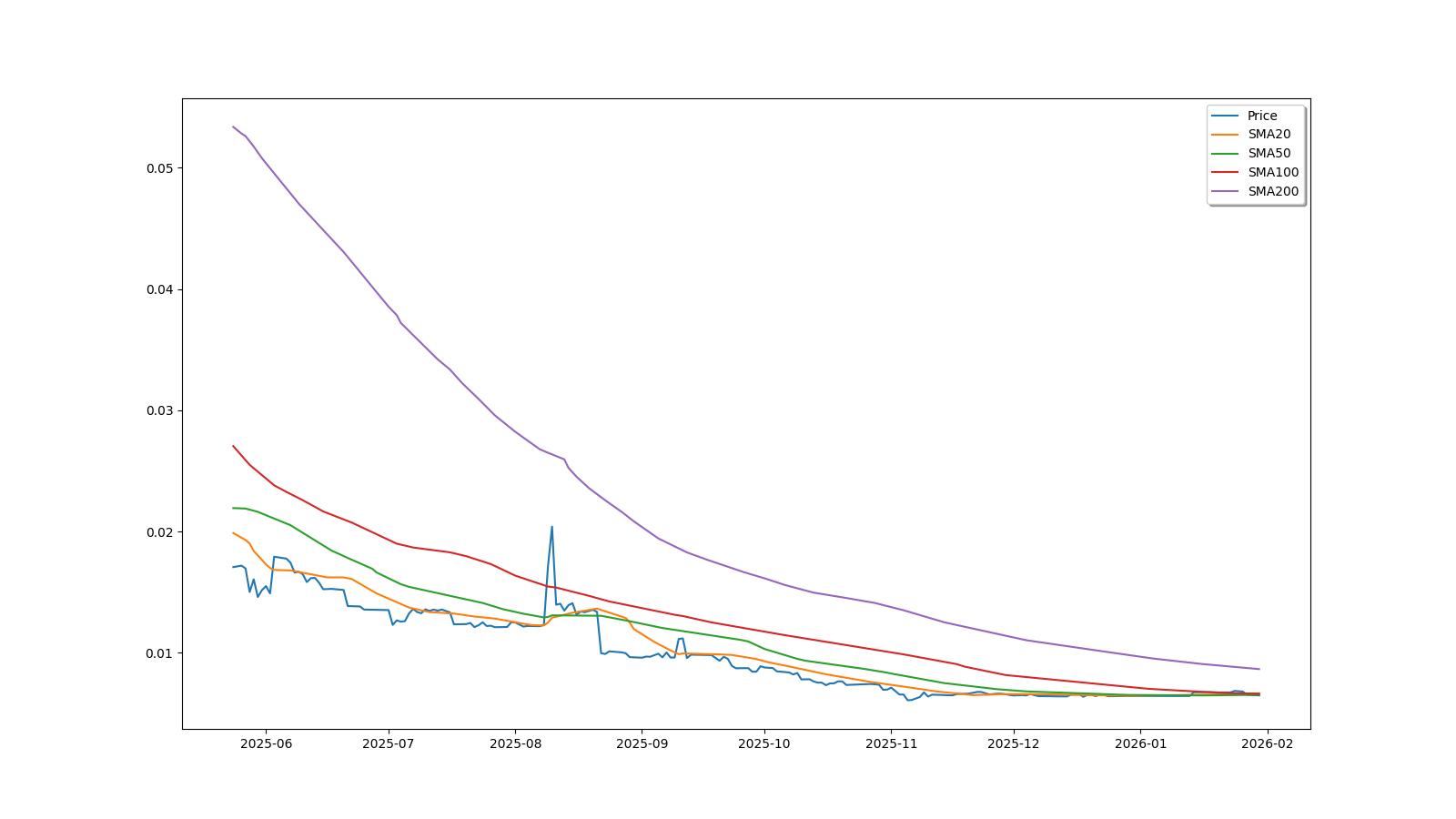 AINN Simple Moving Averages