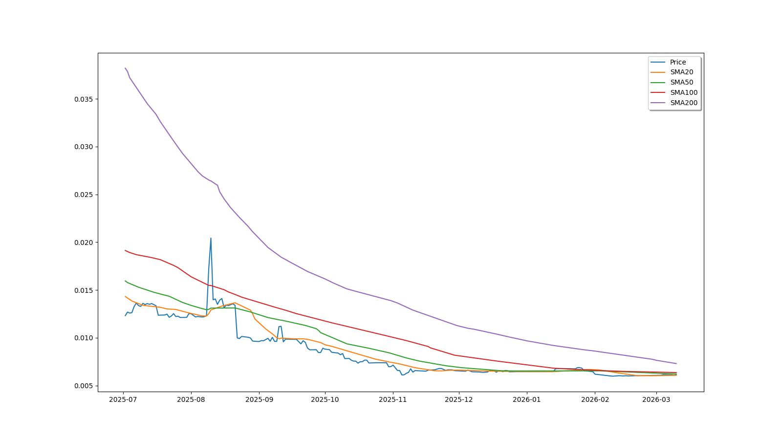 AINN Simple Moving Averages