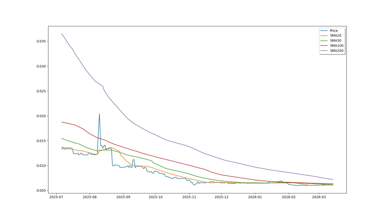 AINN Simple Moving Averages