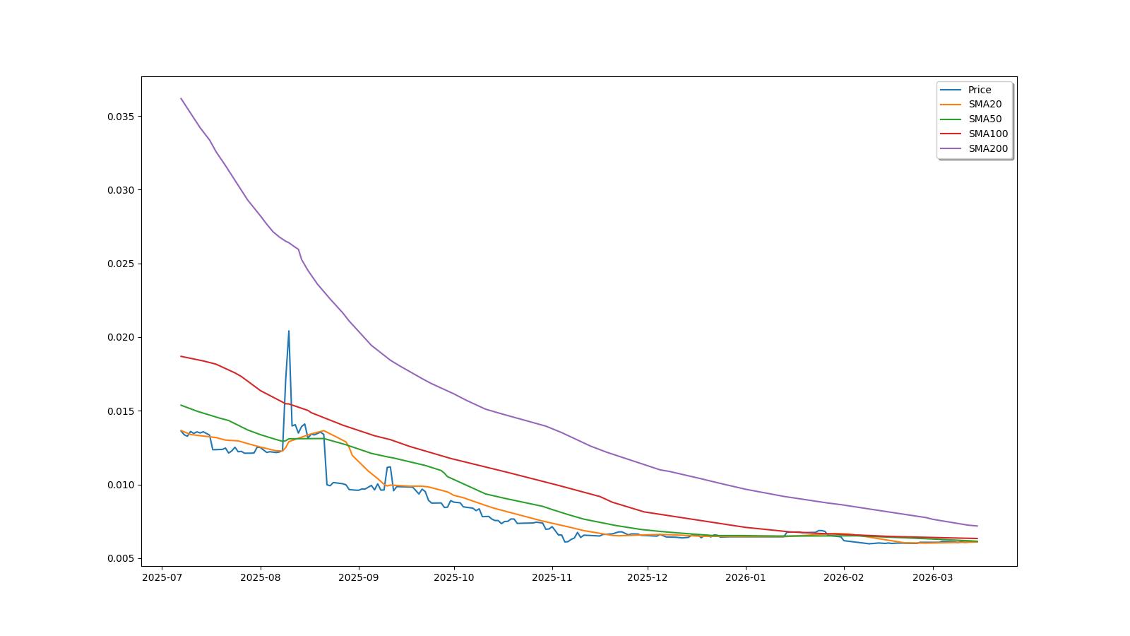 AINN Simple Moving Averages