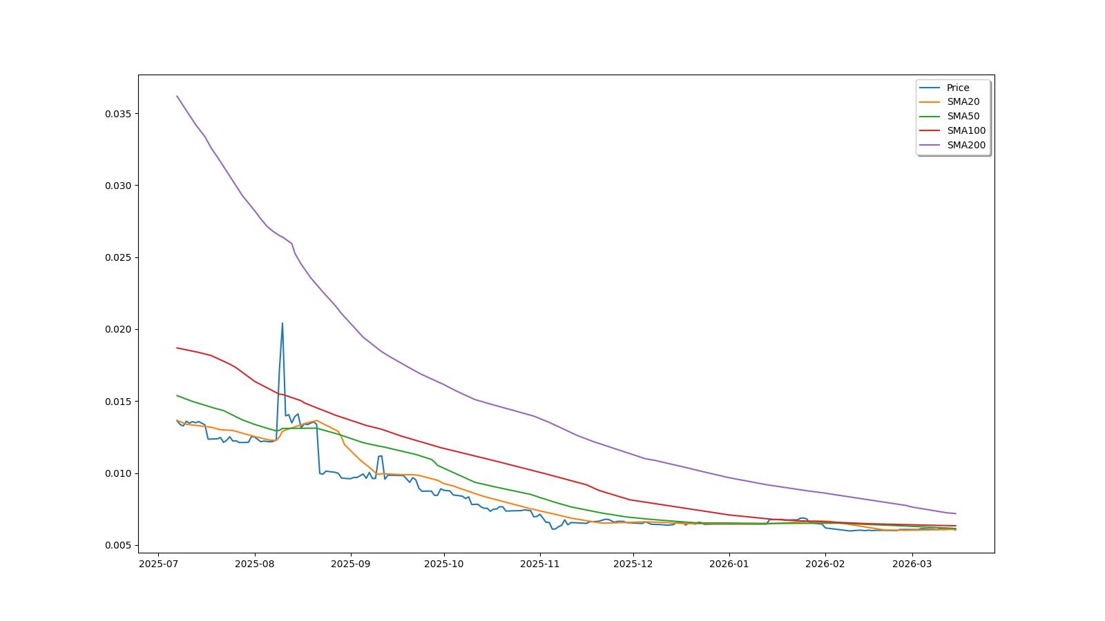 AINN Simple Moving Averages