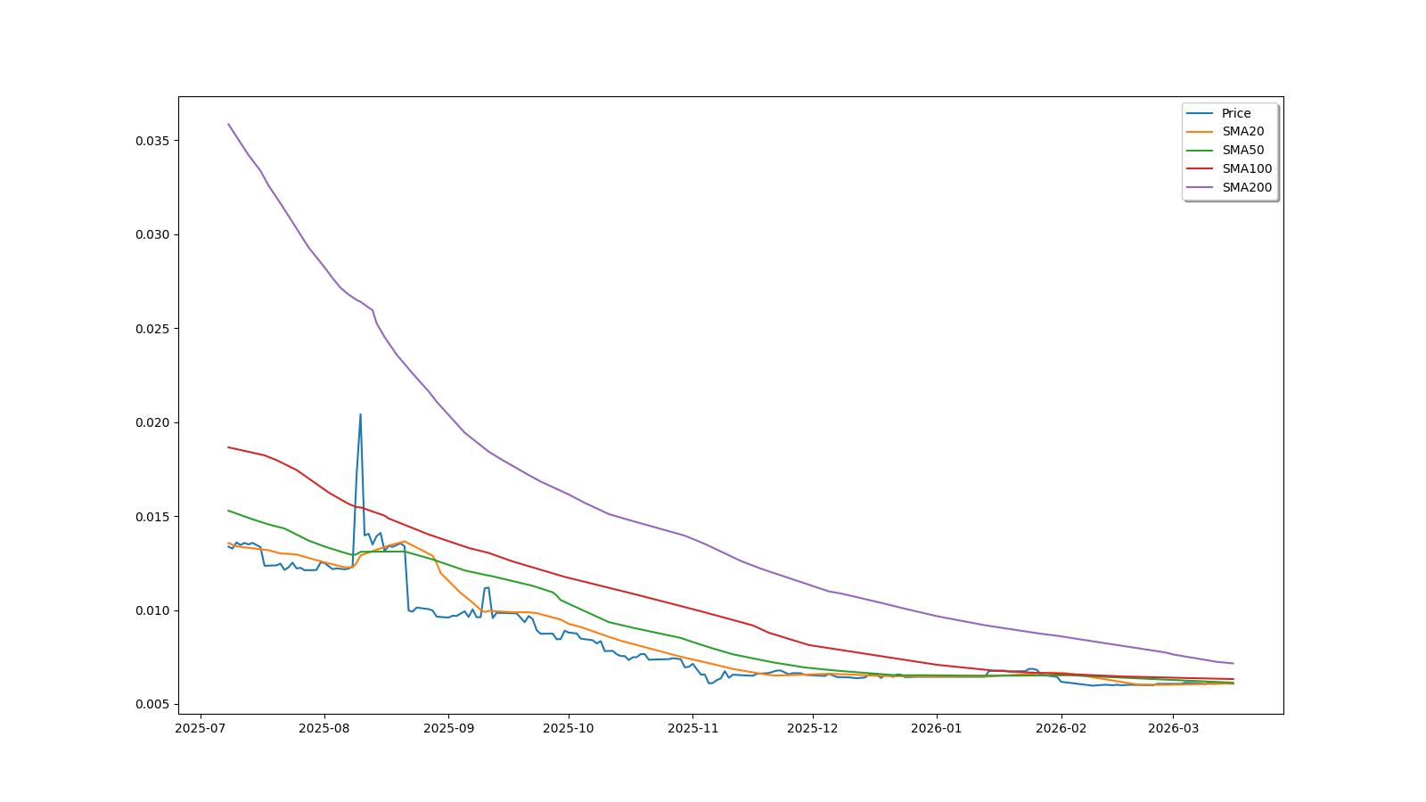 AINN Simple Moving Averages