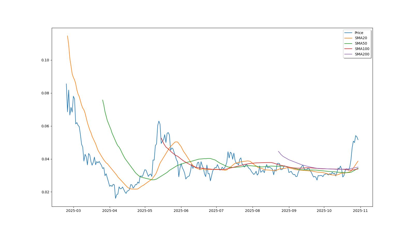 AIntivirus Simple Moving Averages
