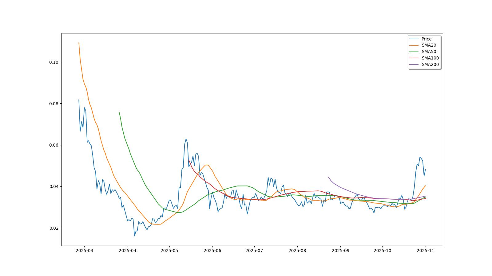 AIntivirus Simple Moving Averages