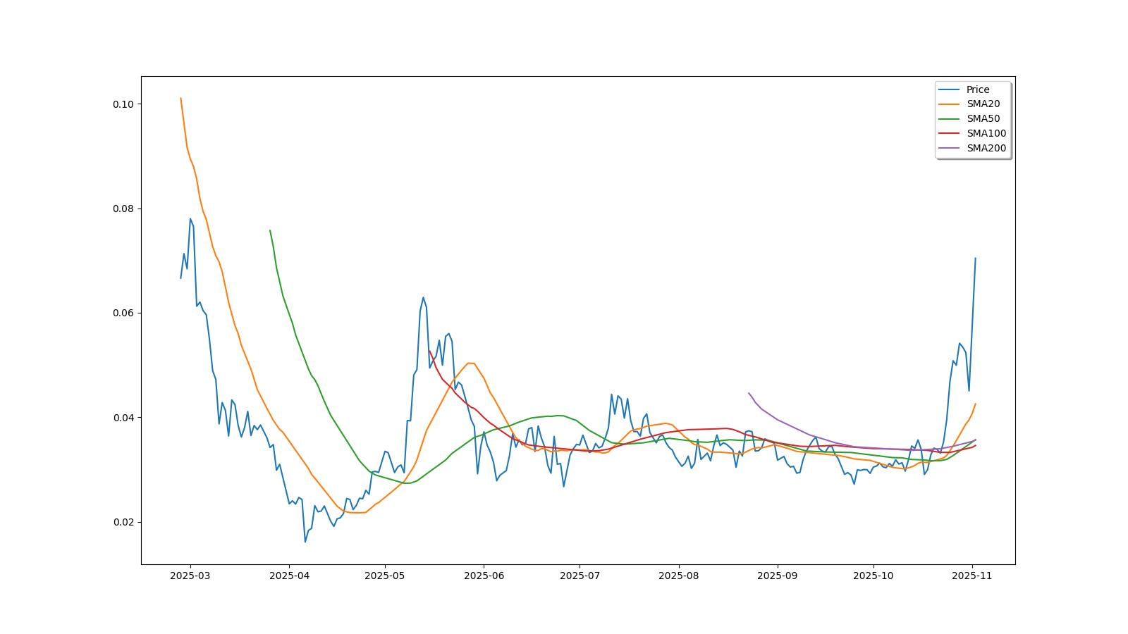 AIntivirus Simple Moving Averages