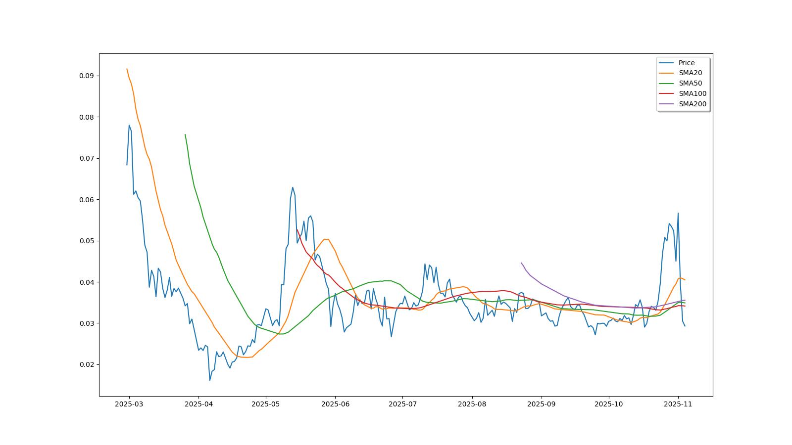 AIntivirus Simple Moving Averages