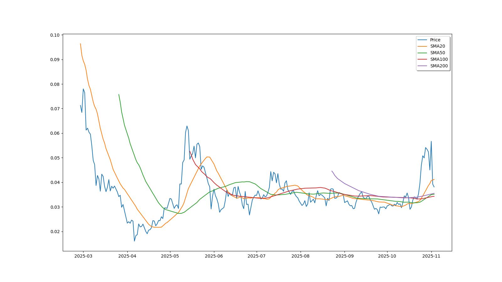 AIntivirus Simple Moving Averages