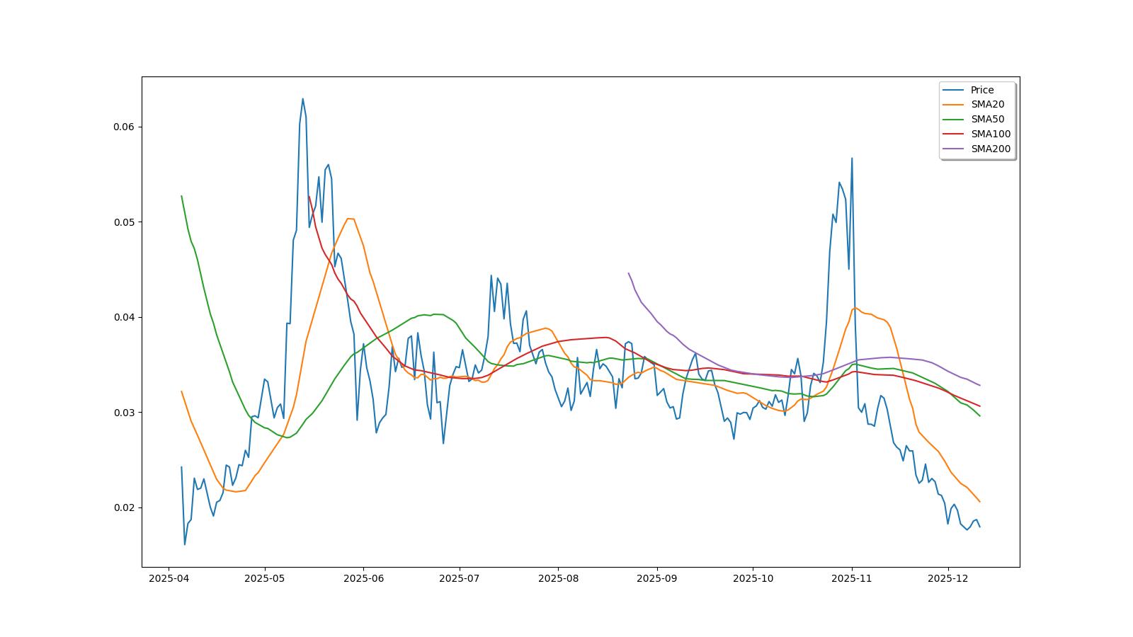 AIntivirus Simple Moving Averages