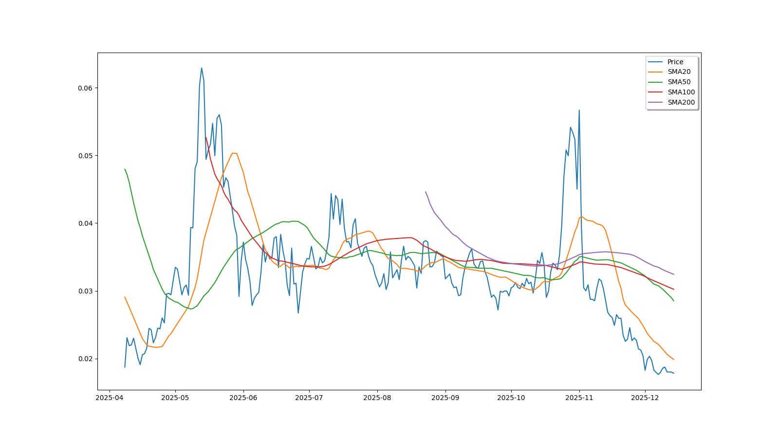 AIntivirus Simple Moving Averages