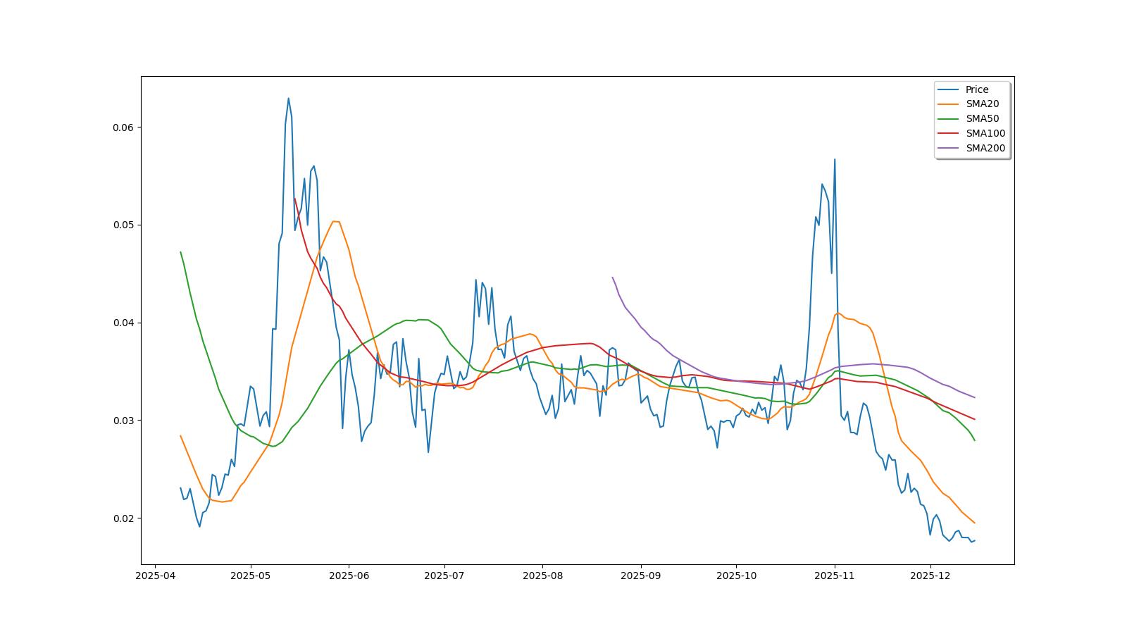 AIntivirus Simple Moving Averages