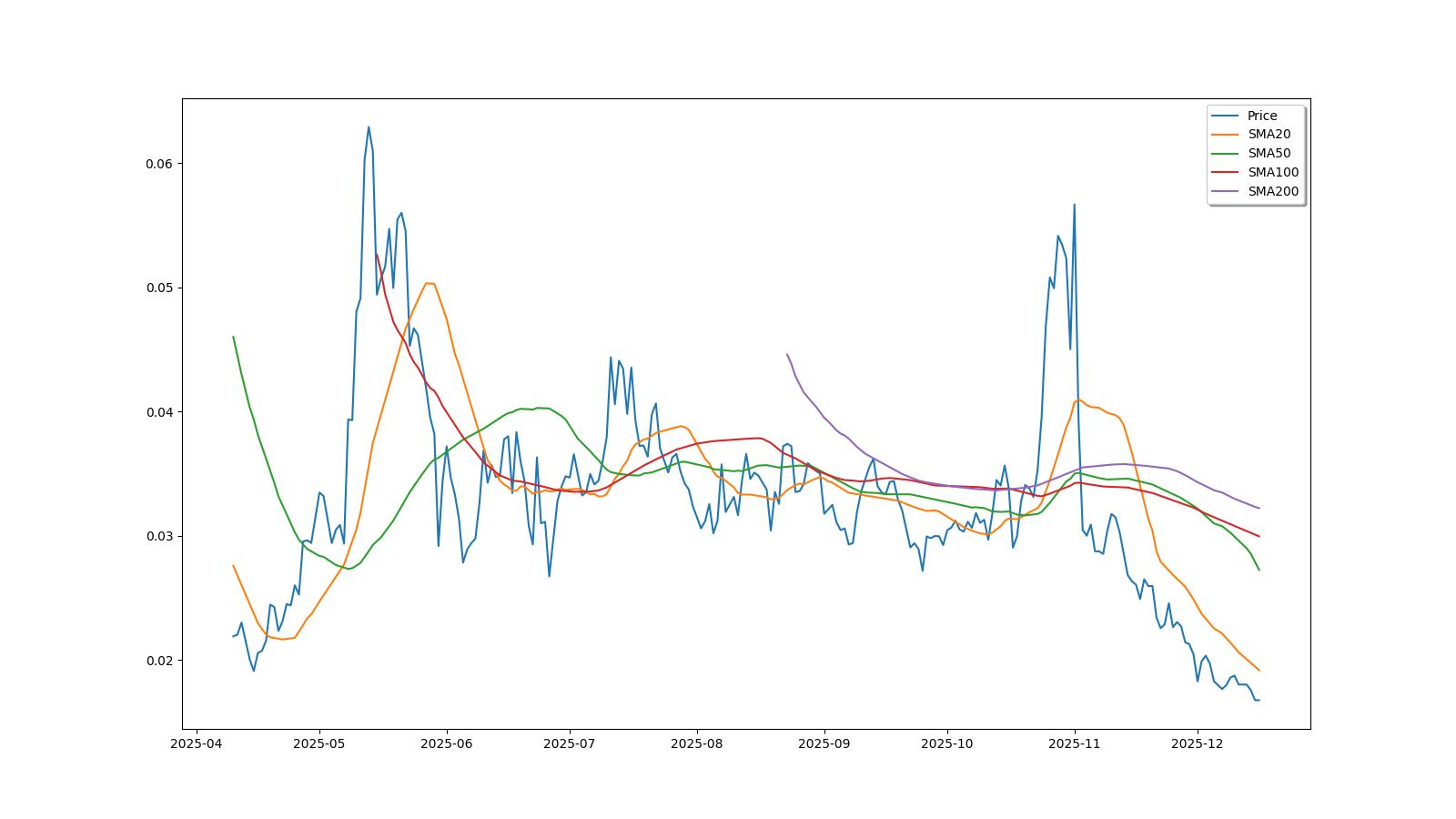 AIntivirus Simple Moving Averages