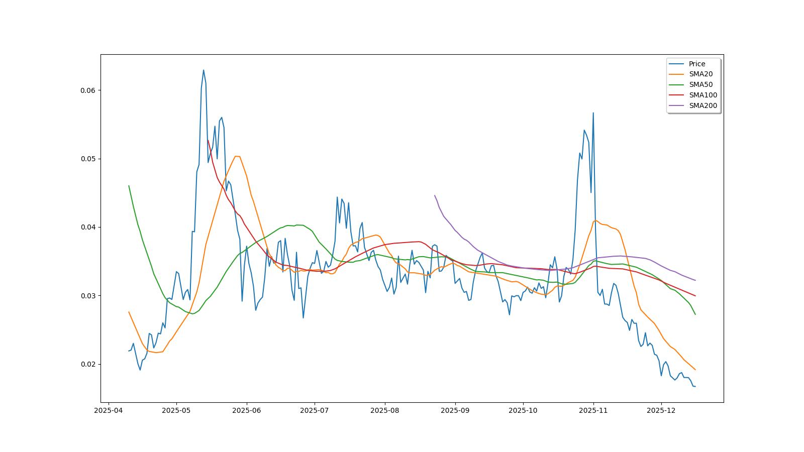 AIntivirus Simple Moving Averages
