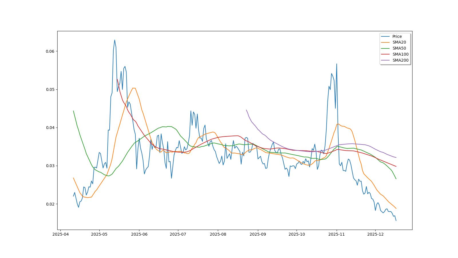 AIntivirus Simple Moving Averages