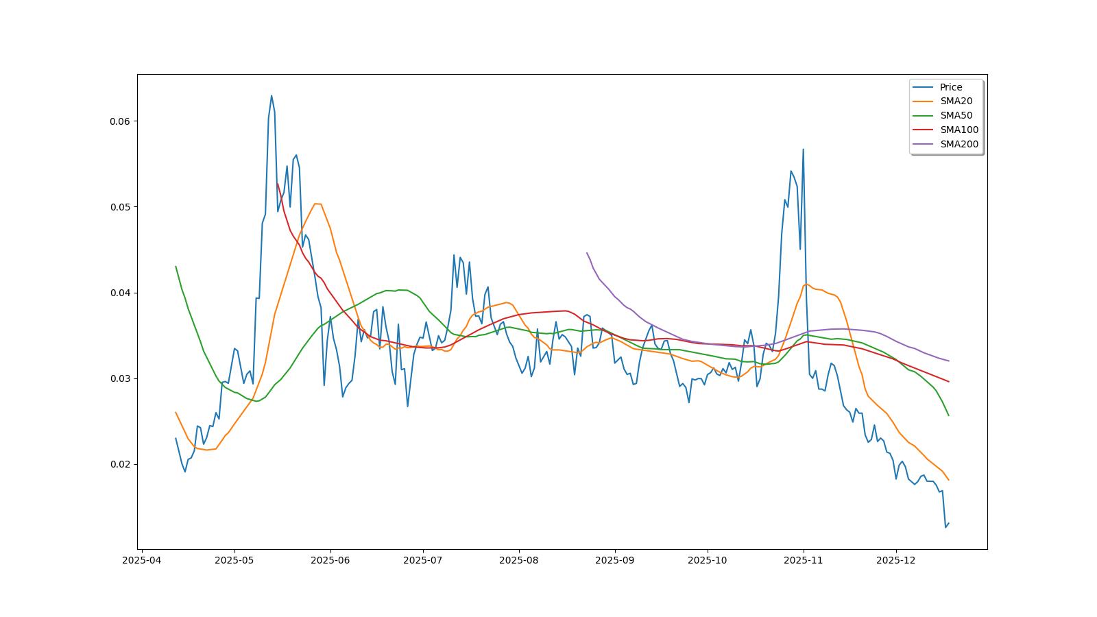 AIntivirus Simple Moving Averages