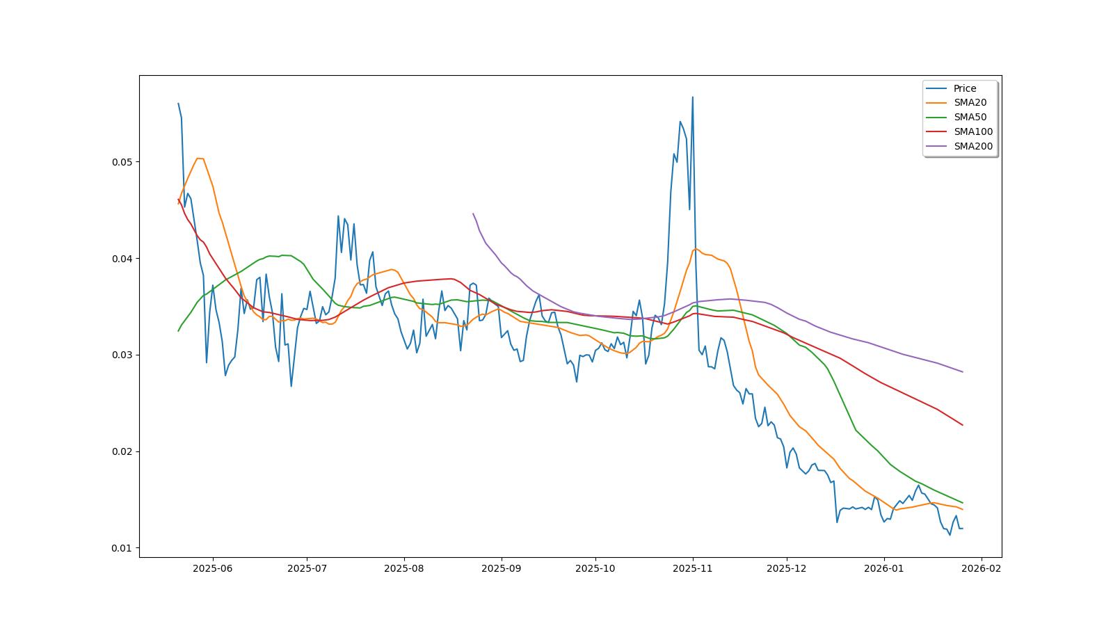 AIntivirus Simple Moving Averages