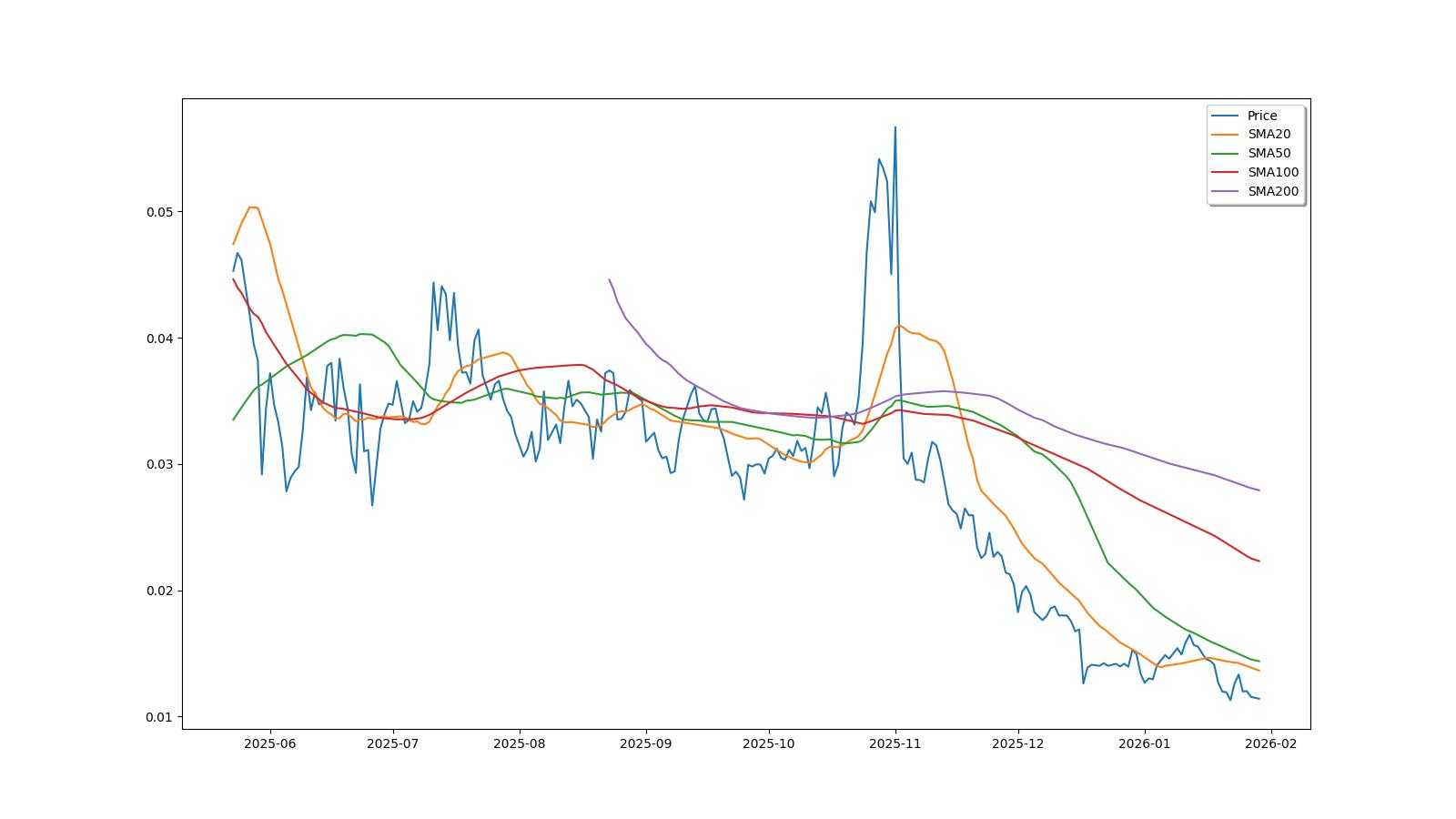 AIntivirus Simple Moving Averages