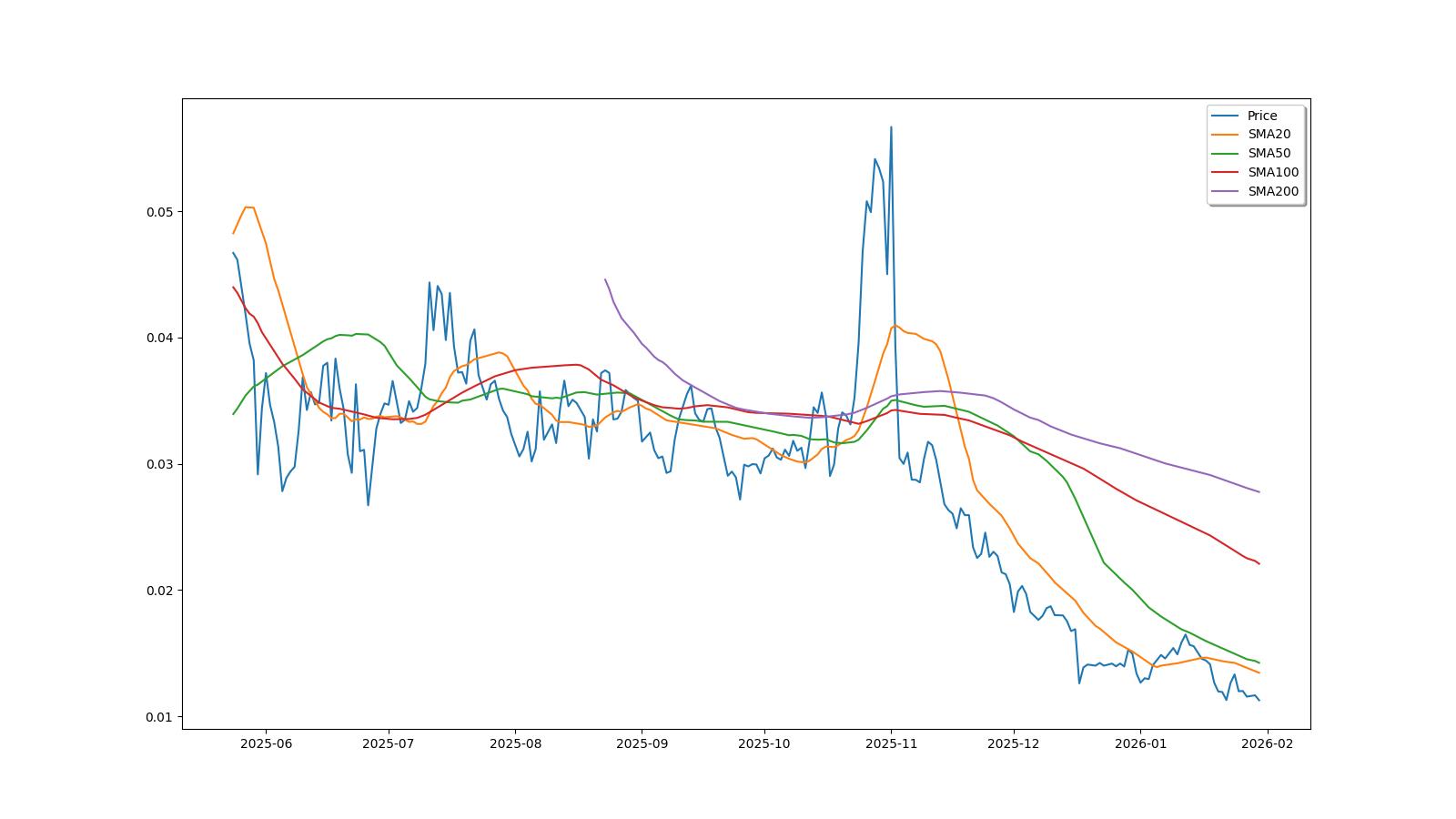 AIntivirus Simple Moving Averages