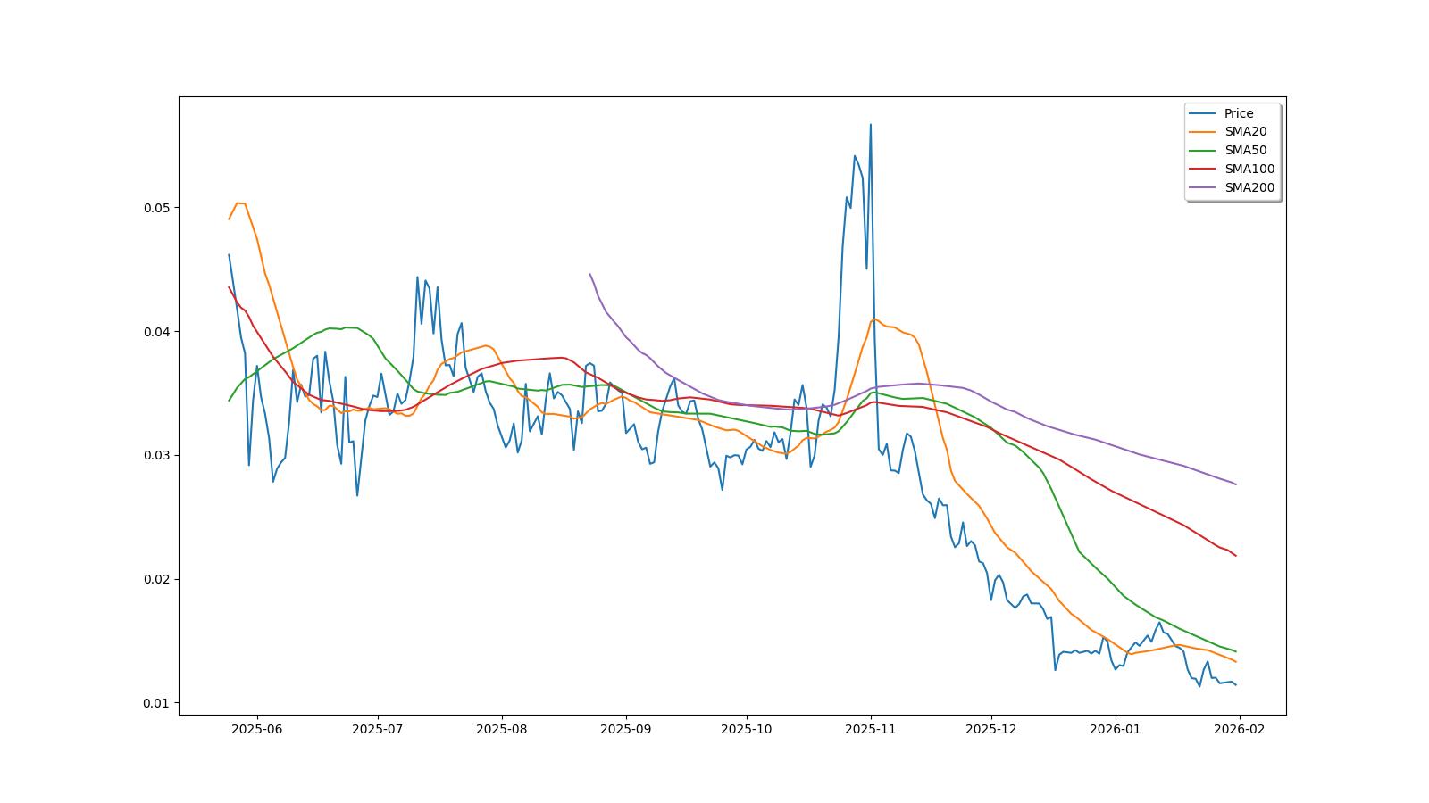 AIntivirus Simple Moving Averages
