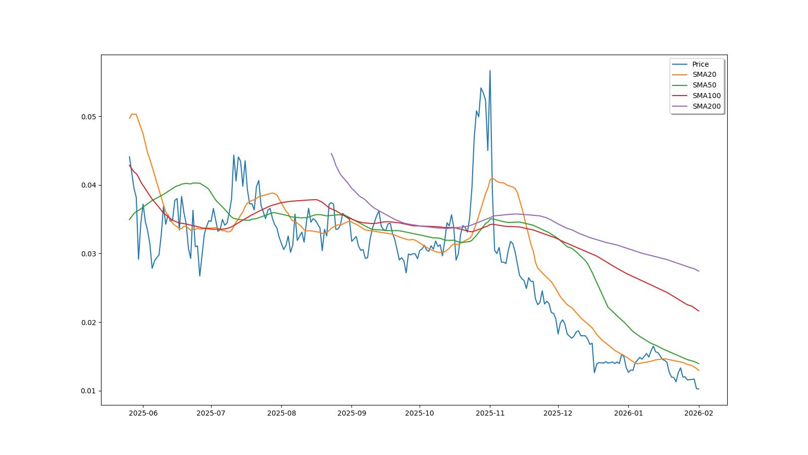 AIntivirus Simple Moving Averages