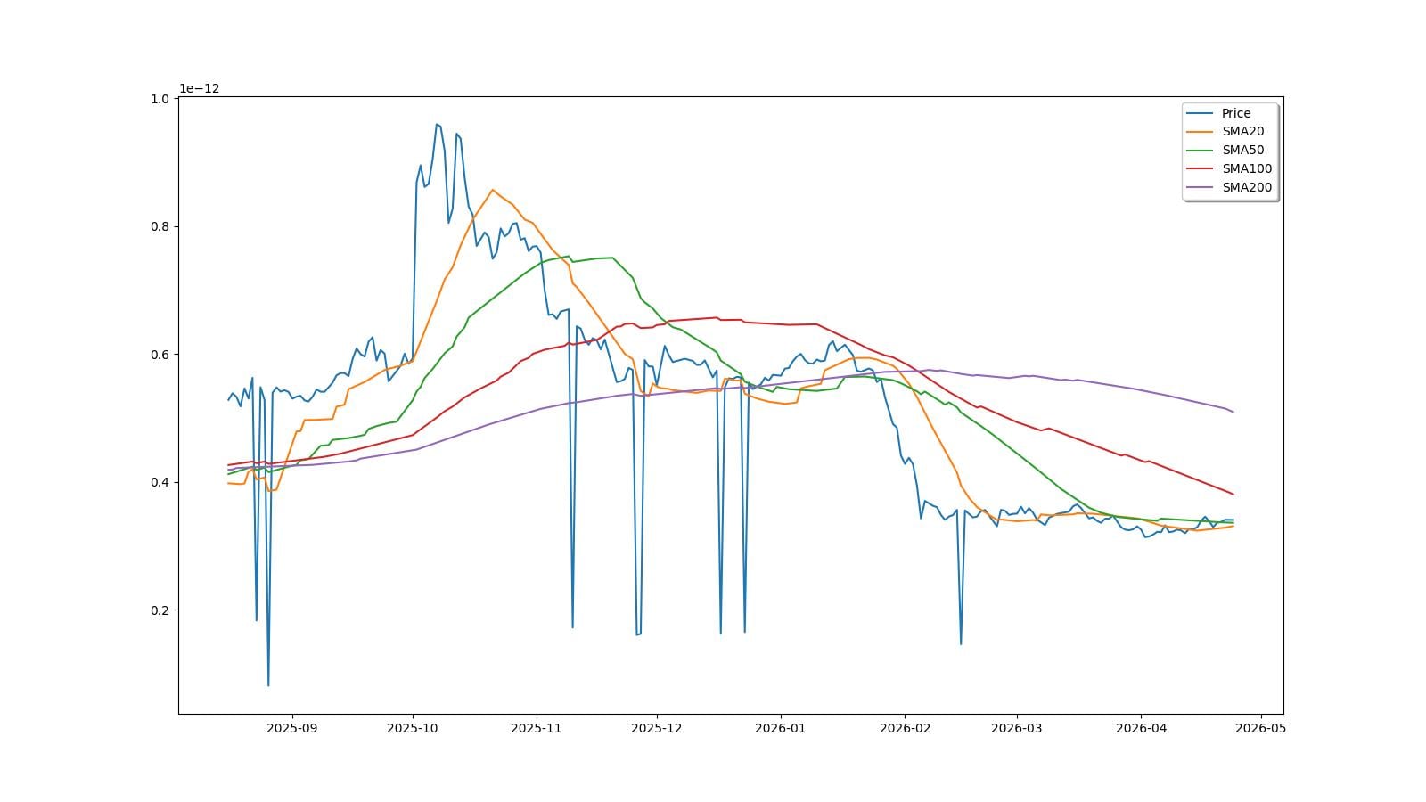 Ainu Token Simple Moving Averages