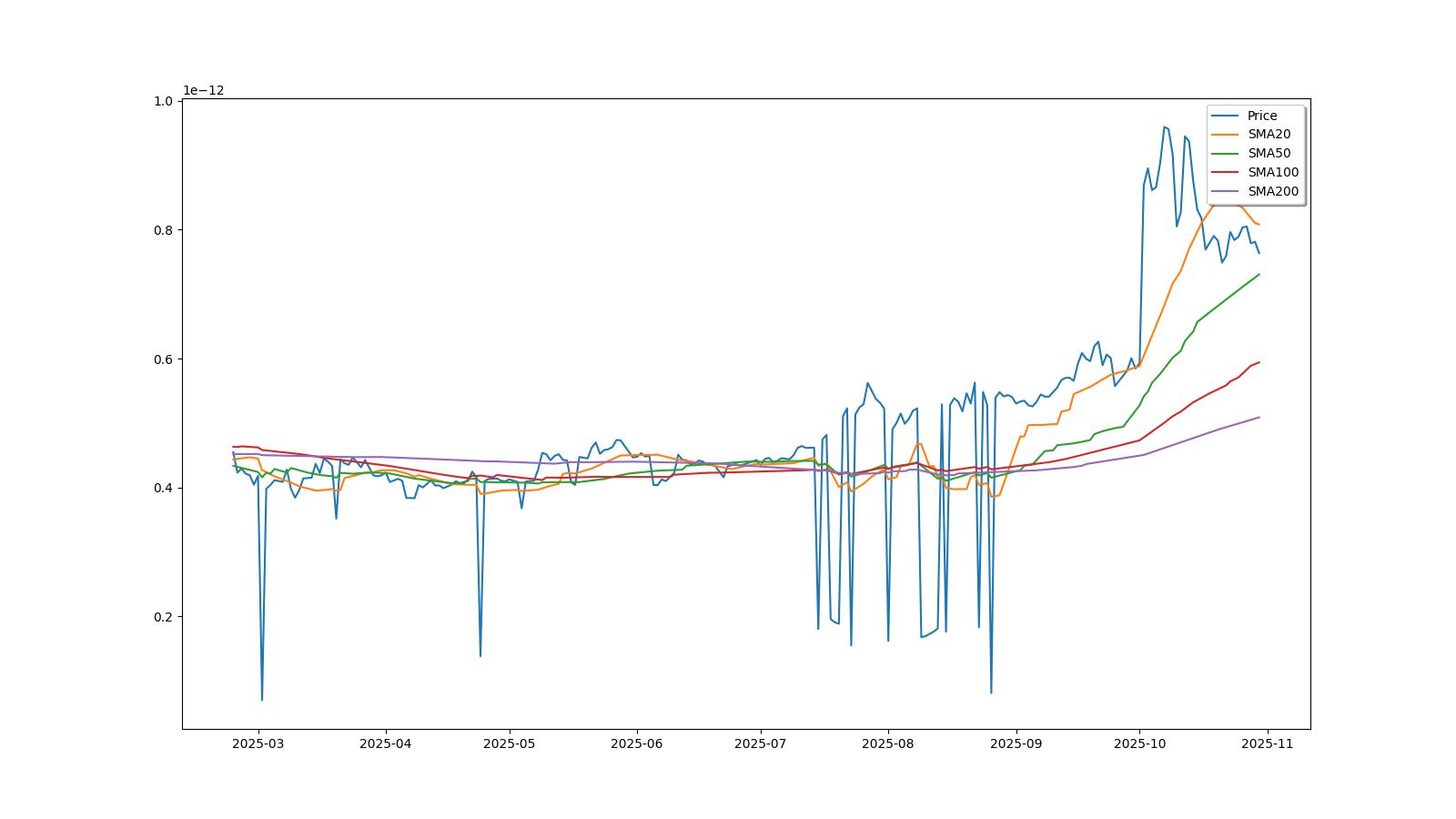 Ainu Token Simple Moving Averages