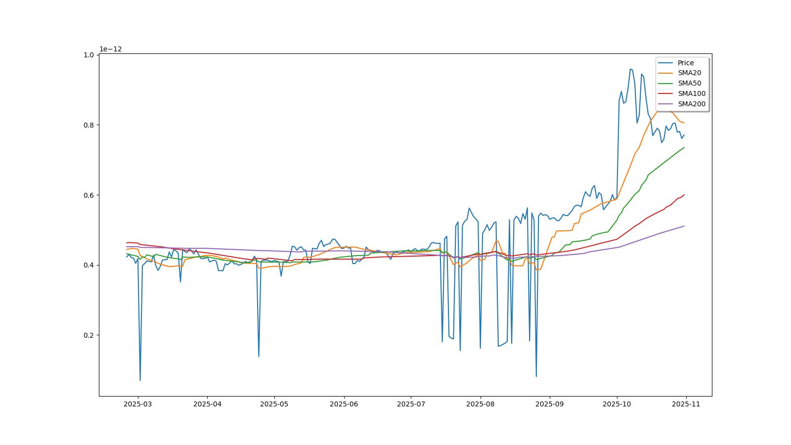 Ainu Token Simple Moving Averages